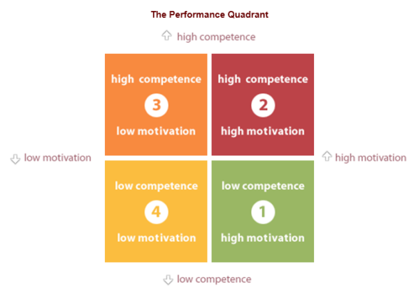 performance-quadrant – HRAnswers.org
